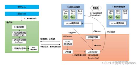 207flink（二）：架构及核心概念，flink从各种数据源读取数据，各种算子转化数据，将数据推送到各数据源