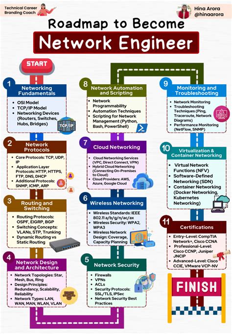 Roadmap To Learn Network Engineering Heres A Comprehensive Guide To