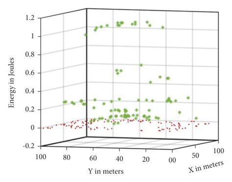 The Residual Energy Of The Network After 5000 Rounds In 20 Of