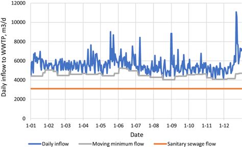 Moving Minimum Flow Plotted On A Daily Inflow Diagram In The Year 2014