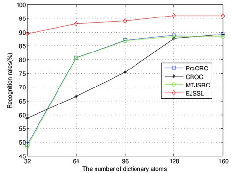The Recognition Rates Versus The Number Of Dictionary Atoms On The