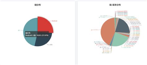 【前端分享】vue项目中，如何使用echart实现饼图效果？前端饼状图怎么实现 Csdn博客
