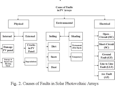 Figure 1 From Fault Detection And Classification In Solar Photovoltaic