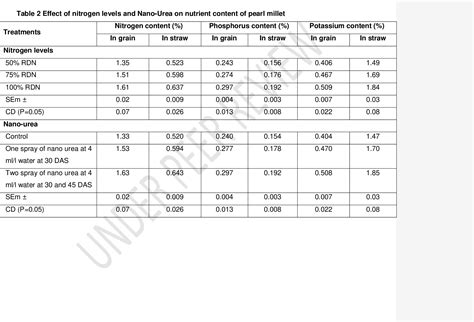 Table 1 From Effect Of Foliar Application Of Nano Urea Under Different