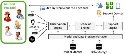 Model Based Assistive Systems Serwth