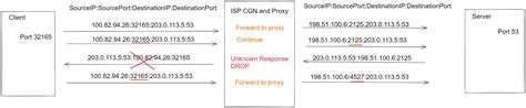 bypass isp s udp proxy ahmet ozer