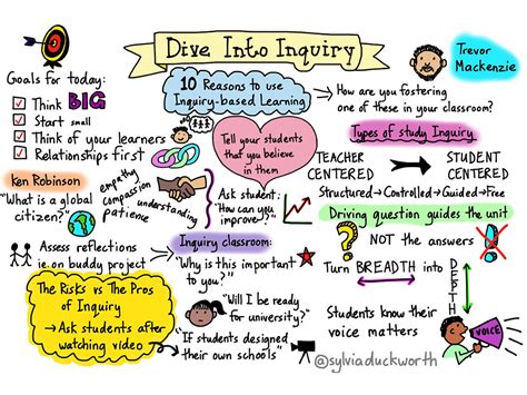 Planning For Inquiry Based Learning Artofit