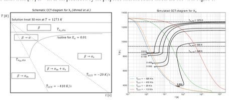 Continuous Cooling Transformation Cct Diagram For X α In Ti 6al 4v
