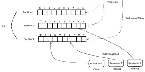 Suchait Gaurav On Linkedin Under The Hood Of Apache Kafka A Deep Dive