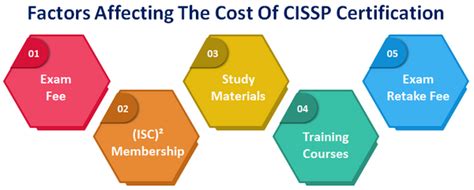 Unveiling The Costs Of Obtaining Your Cissp Certification Techno Pm Project Management