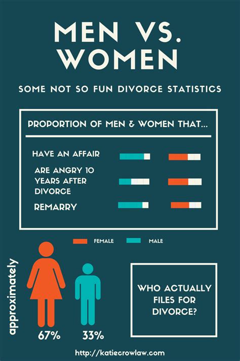 Men Vs Women In Divorce Divorce Marriage Statistics Marriage