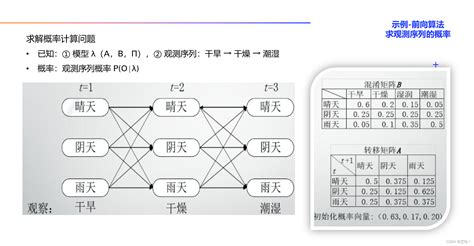 Ai算法工程师 09机器学习 概率图模型（三）隐马尔可夫模型 Hmm机器学习概率模型整体概览图 Csdn博客