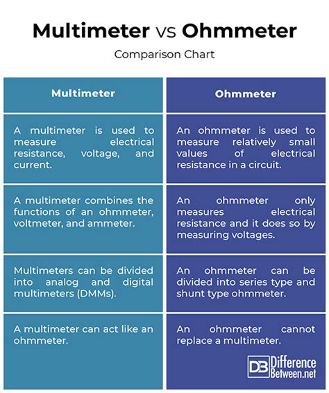 Difference Between Multimeter And Ohmmeter Difference Between Multimeter Vs Ohmmeter