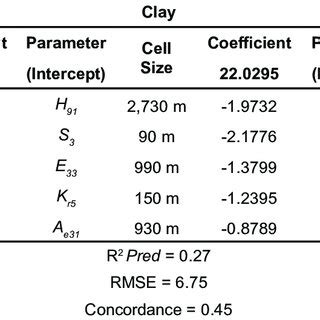 Prediction Soil Texture Download Scientific Diagram