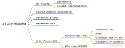 Vite Ssr 解决方案学习使用 Vite 搭建 Ssr 的解决方案，了解 Ssr 的生命周期、ssr 应用工程化的一 掘金