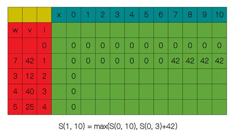 背包问题（dp） 算法与复杂度 小白·菜的空间