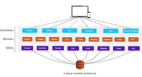 Monolithic Architecture Vs Microservices Architecture