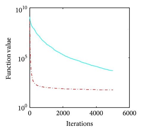 Evolution Of Mean Best Values For Gbcs And The Original Cs Algorithm