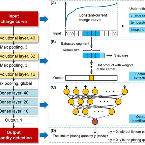 Architecture Of The Proposed Dnn And The Numbers In Each Block Denote Download Scientific