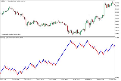 Renko Chart Indicator Mt5