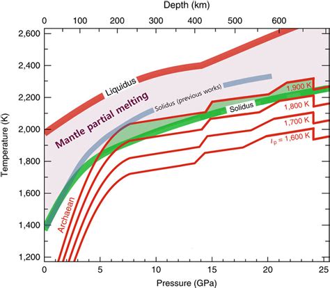 New Solidus For The Mantle Evidence For Layers Only Existed In The Archean Mantle