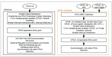 TC3xx 3 Tricore Start Up Sequence