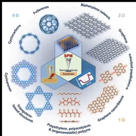On Surface Synthesis Of Polyacetylene Polyene And Polyethylene A Download Scientific