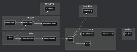 Ddd 이해하기 설계편 아마란스 생각