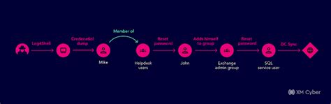 Understanding Active Directory Attack Paths To Improve Security