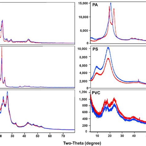 X Ray Diffraction Xrd Pattern Of Polypropylene Pp Polyethylene