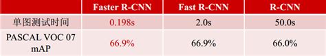 区域卷积神经网络（r Cnnspp Netfast R Cnnfaster R Cnn更快速的区域神经网络 Csdn博客