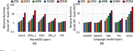 Figure 10 From A Systematic Methodology For Characterizing Scalability Of Dnn Accelerators Using