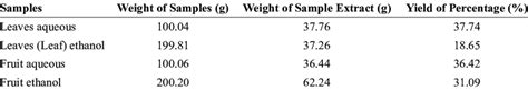 Percentage Yields Of Extraction For Different Types Of Samples Download Scientific Diagram