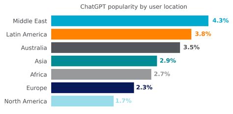 ChatGPT Use Is Increasing Exponentially In The Enterprise Netskope