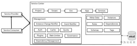 年是时候来一个微服务开发框架了 知乎
