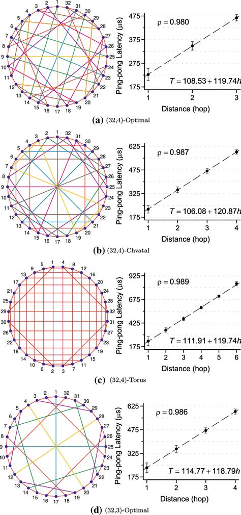 Benchmarked Topologies Left And Their Node To Node Ping Pong Latency