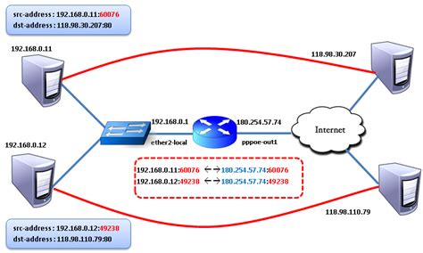 IP Firewall NAT Masquerade Di MikroTik MIKROTIK TUTORIAL