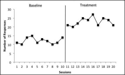Graph The Data And Use Visual Analysis FoxyLearning