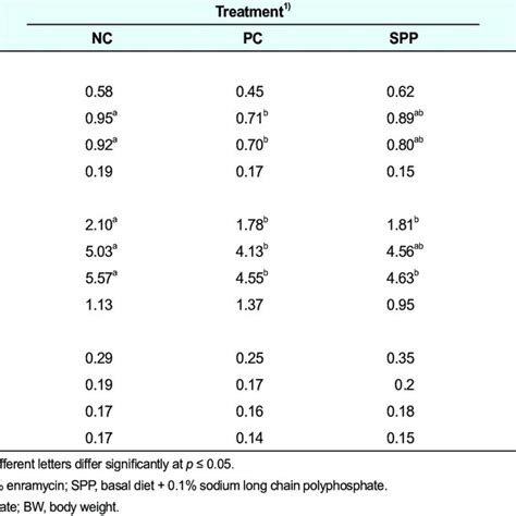 Effects Of Slcpp Supplementation On Intestinal Weights And Lengths Of