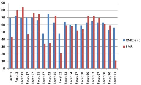 The Diagram Showing Comparison Of Observed Rmr And Smr Values Of Download Scientific Diagram
