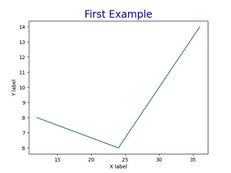 How To Create And Change Title Position In Matplotlib Delft Stack