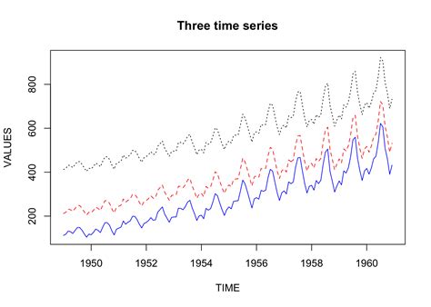 Chapter 6 Plot Time Series Time Series Analysis With R