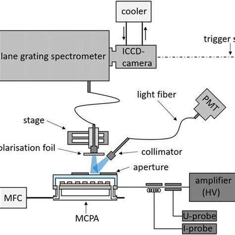 Synoptic Of Used Setup And Diagnostic System Download Scientific Diagram