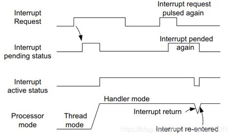 Arm 之六 Cortex M 内核中断异常系统、中断优先级嵌套 详解arm中断优先级 Csdn博客