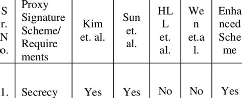 a comparison of threshold proxy signature schemes based on proxy download table