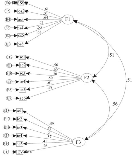 Measurement Model Of Perceived Social Support