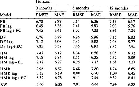 Out Of Sample Rolling Regression Forecasting Performance De Of Download Scientific Diagram