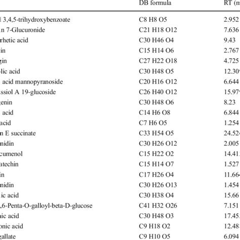 List Of Compounds Detected Within T Arjuna Extract Using Lc Esi Msms Download Scientific