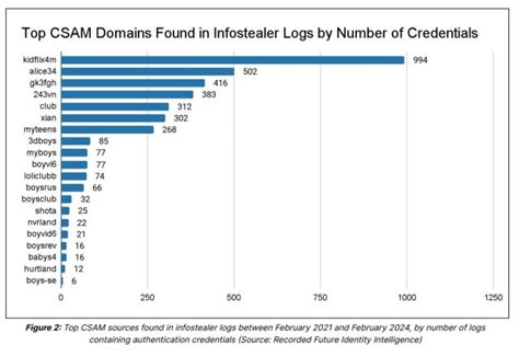 Research Using Infostealer Logs To Track Csam Consumers