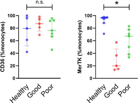 Figure 2 From Protocol For Immunophenotyping Out Of Hospital Cardiac Arrest Patients Semantic